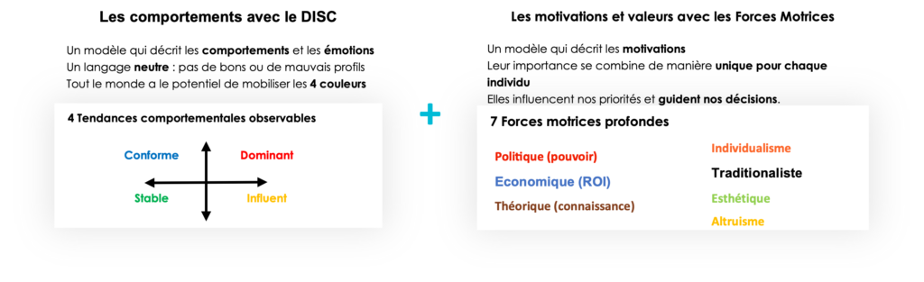 Découvrez la méthode DISC