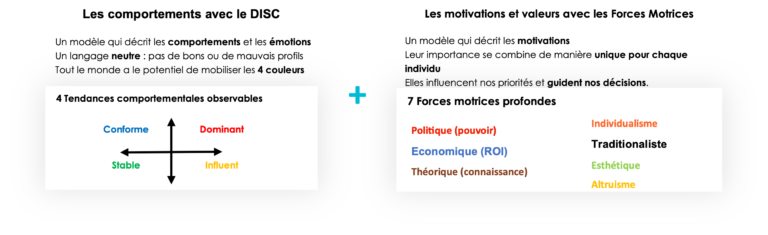 Découvrez la méthode DISC