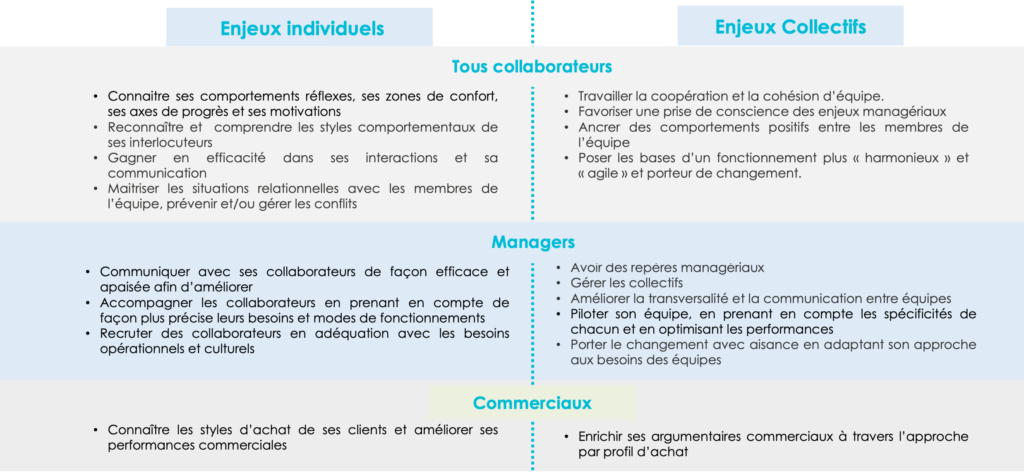Découvrez la méthode DISC