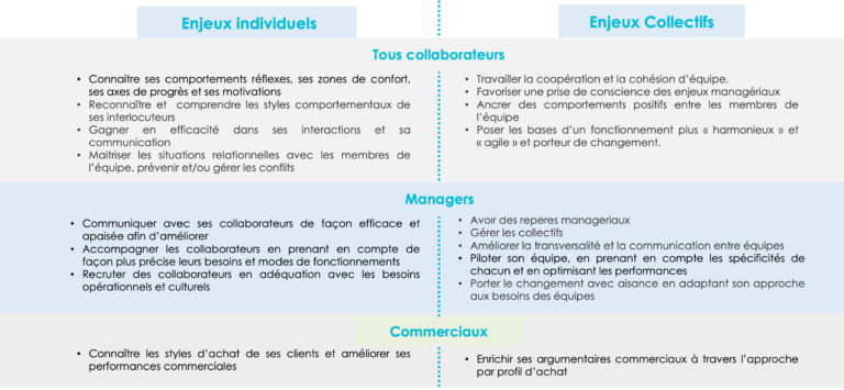 Découvrez la méthode DISC