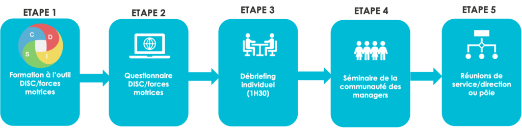 Découvrez la méthode DISC