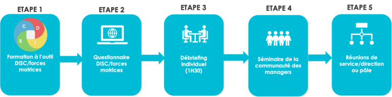 Découvrez la méthode DISC